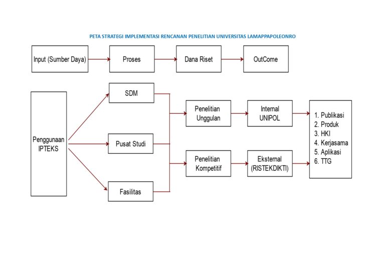 Peta Penelitian – Website LPPM